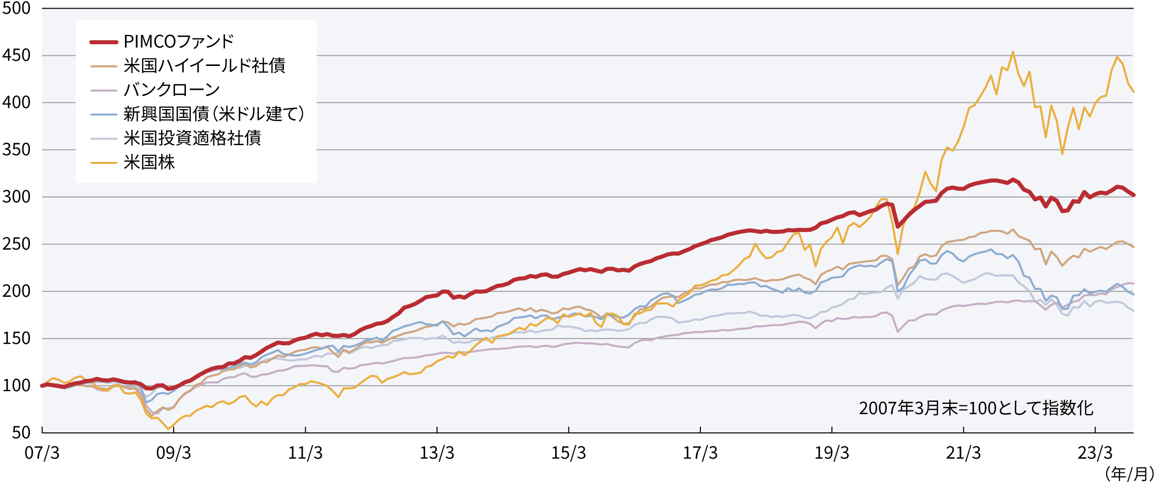 ファンドのポイント | 野村PIMCO・世界インカム戦略ファンド | 野村アセットマネジメント